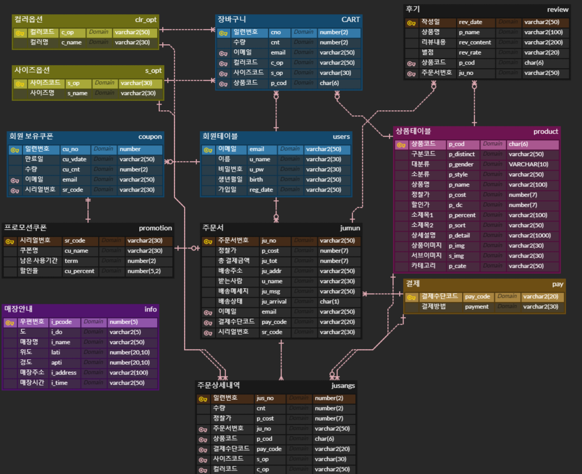 Mini Project Erd Modeling