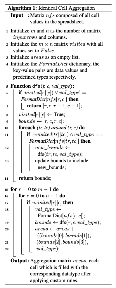 SPREADSHEETLLM: Encoding Spreadsheets for Large Language Models