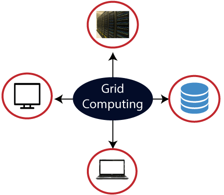 [인프라] Grid Computing와 Cloud Computing