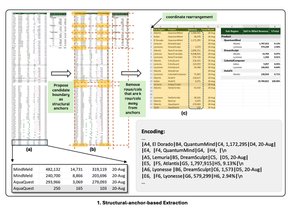 SPREADSHEETLLM: Encoding Spreadsheets for Large Language Models