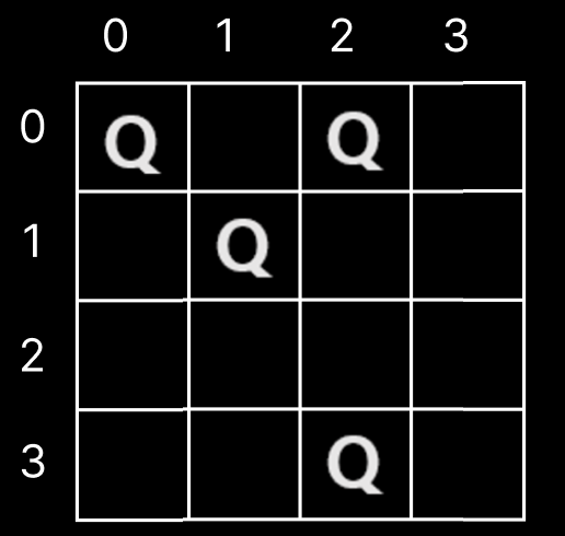 [백준 9663] N-Queen - Nodejs