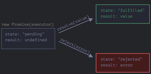 JavaScript의 Promise 비동기 처리의 핵심