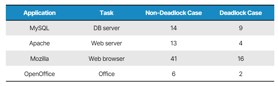 MySQL의 "Lock"을 이용한 DoS 공격 시나리오