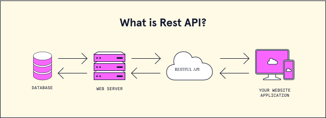 Restful API