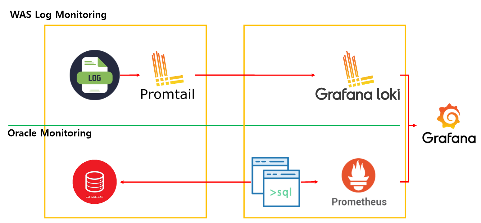 PLG + Prometheus + Oracle Exporter