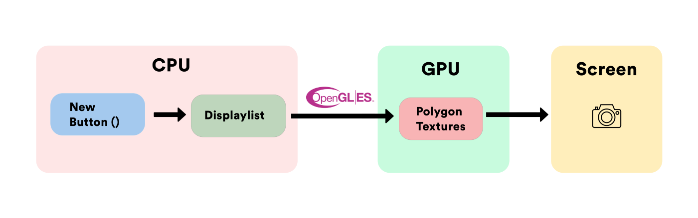 How To Render UI In Android (1/2)