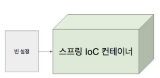 IoC 컨테이너 (1) : IoC 컨테이너, BeanFactory, ApplicationContext