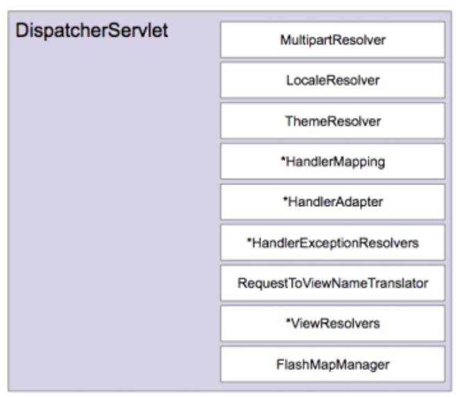 스프링 MVC 동작 원리(10) : 스프링 MVC 구성 요소