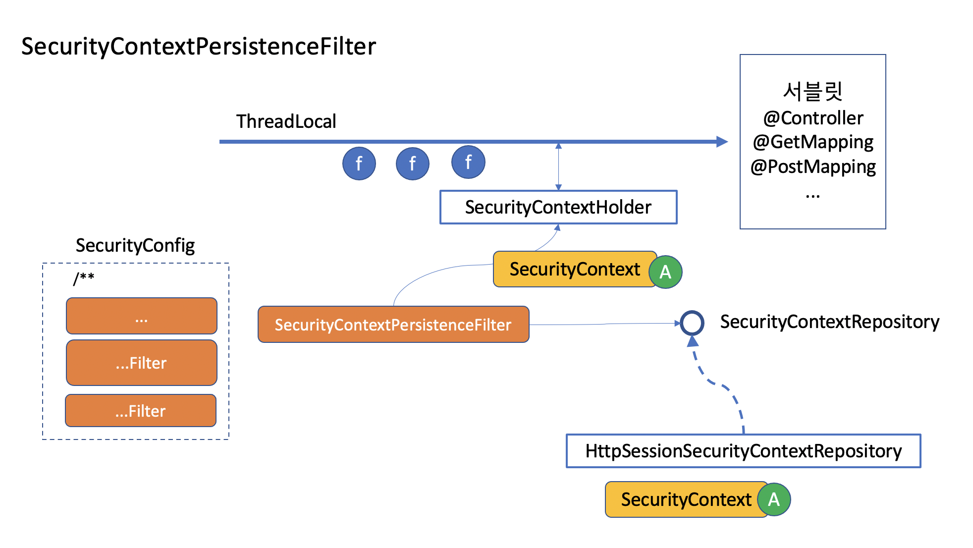 로그인을 지원하기 위한 필터들