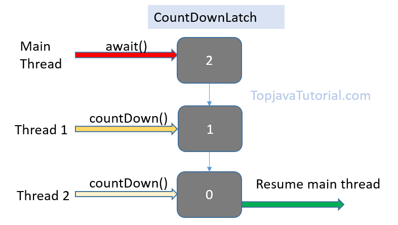 CountDownLatch
