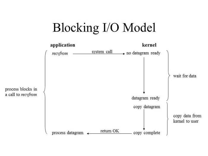 Blocking, Non-Blocking, Synchronous, Asynchronous, C10K