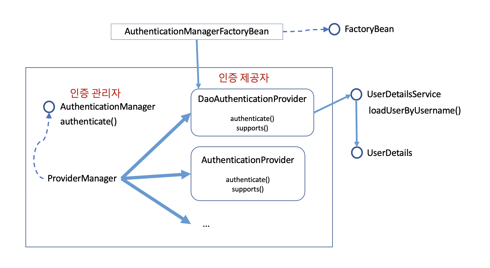Authentication 메커니즘