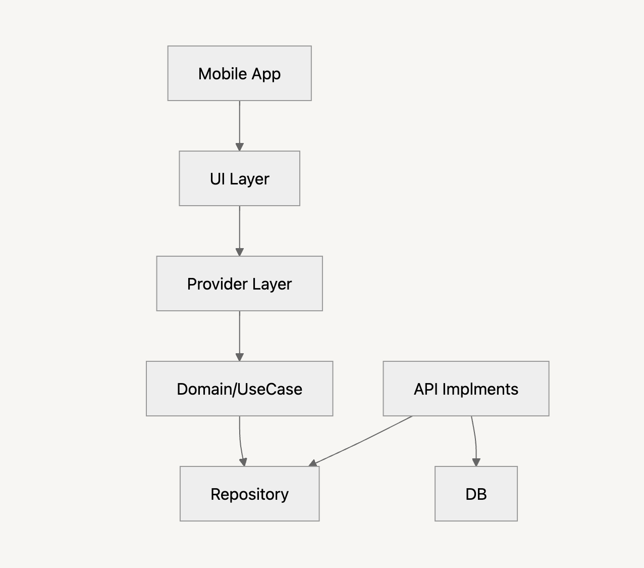 [Flutter] Clean Architecture 도입 회고