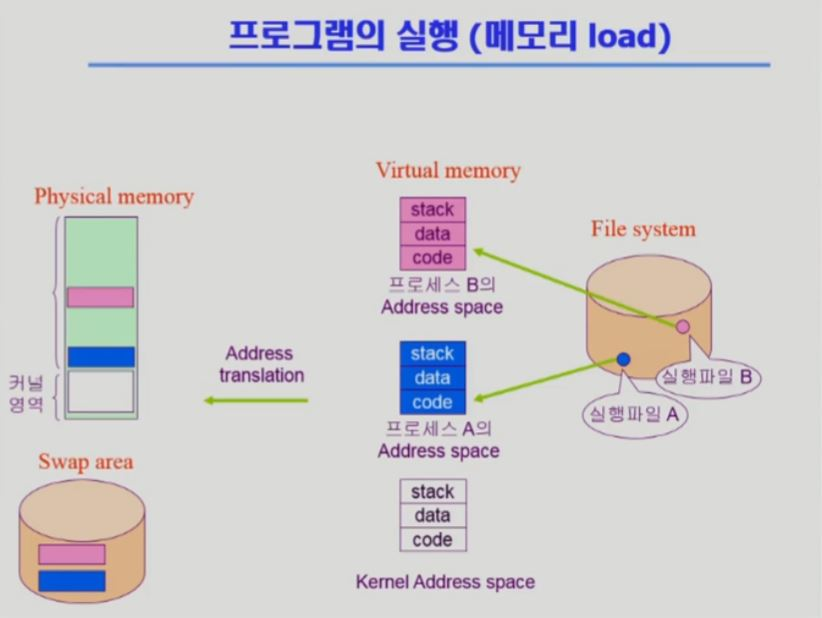 [운영체제] 2. System Structure & Program Execution