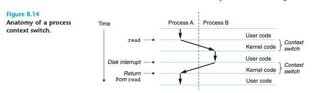 [CSAPP] 8장. 예외적인 제외 흐름