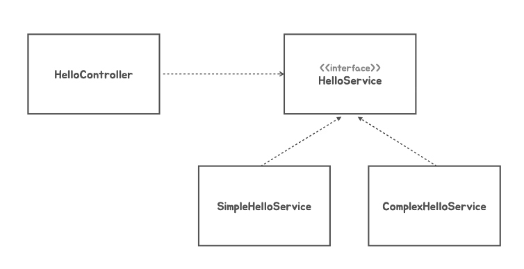 Dependency Injection 의존성 주입 