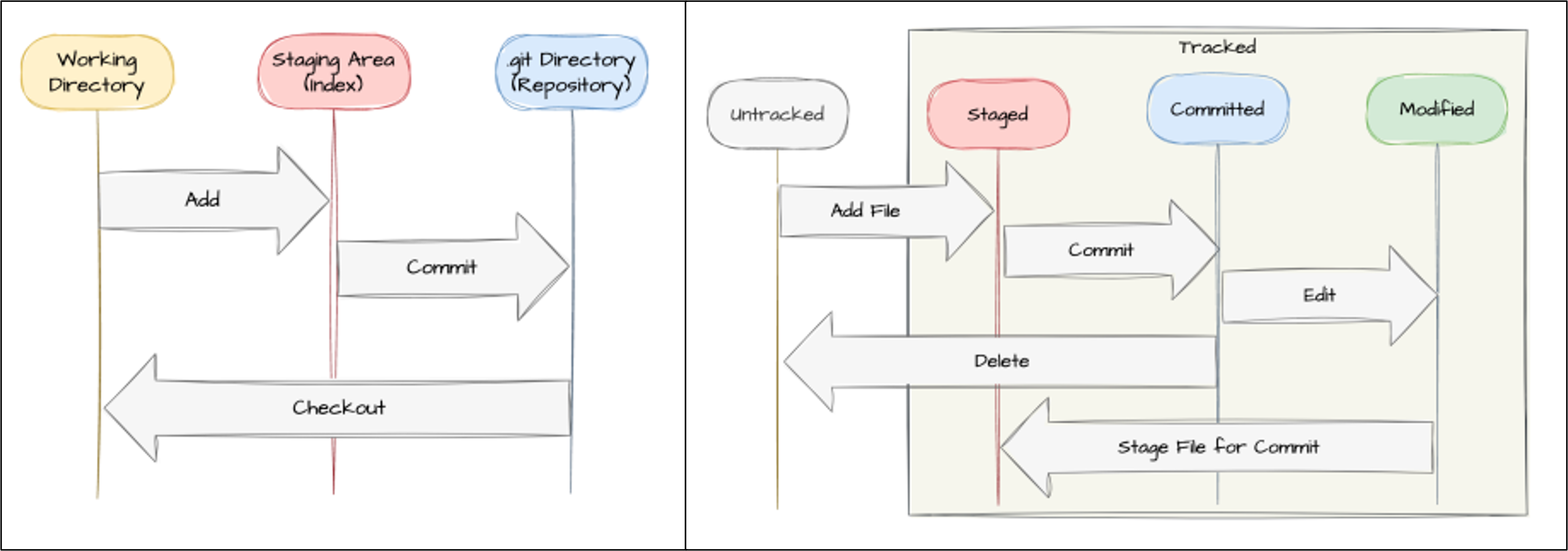 데분스 Day91 Git Vcs Version Control System Git의 버전관리 Git Repository Git 기본사용 문법