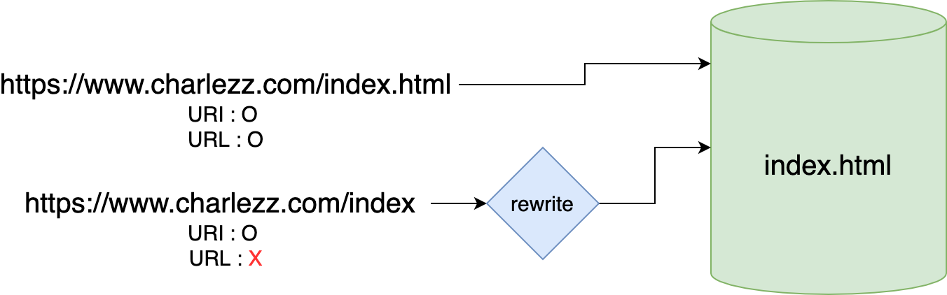 [Django] URI path/query parameter를 통한 API 호출
