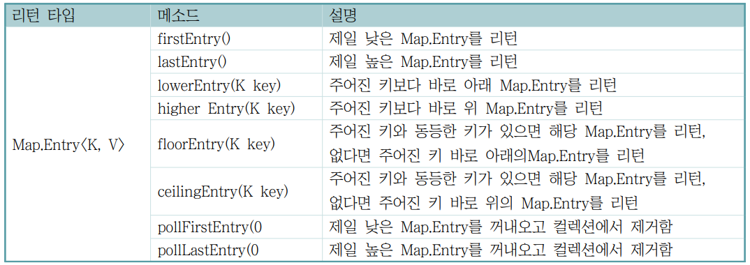 0712 - JAVA TreeSet/TreeMap