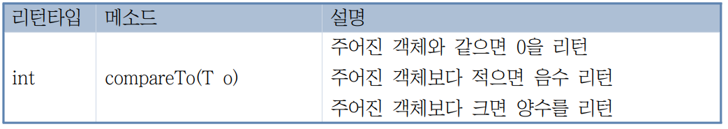 0712 - JAVA TreeSet/TreeMap