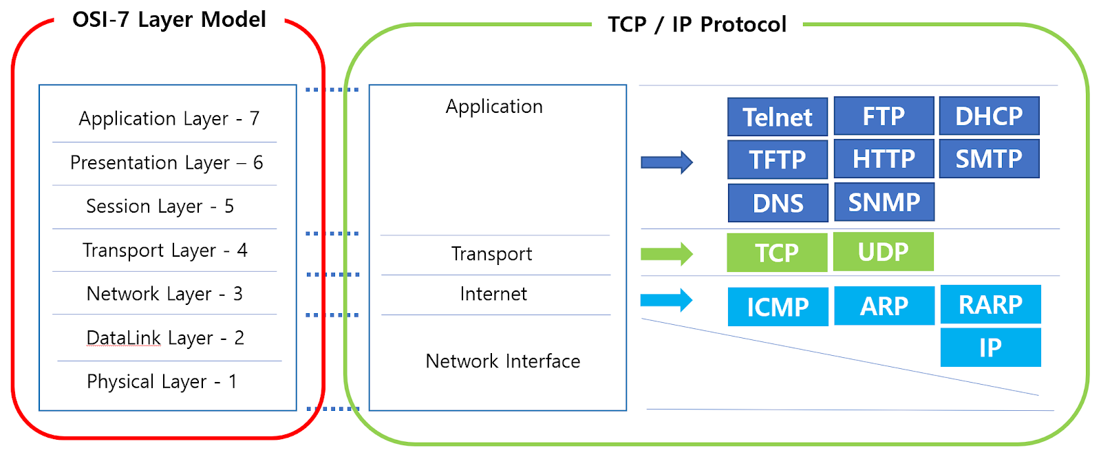 네트워크 (2.1) - TCP/IP || MAC주소, IP주소