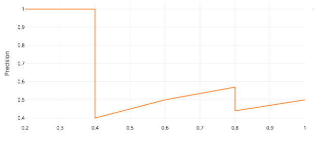 Average Precision Object Detection