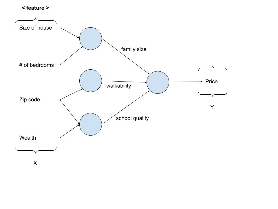 [Neural Network and Deep Learning (Andrew Ng)] - Coursera 강의 정리 [1]
