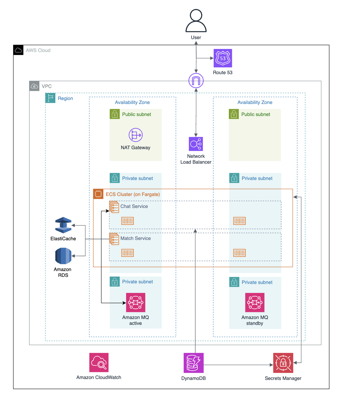 Aws Ecs Fargate
