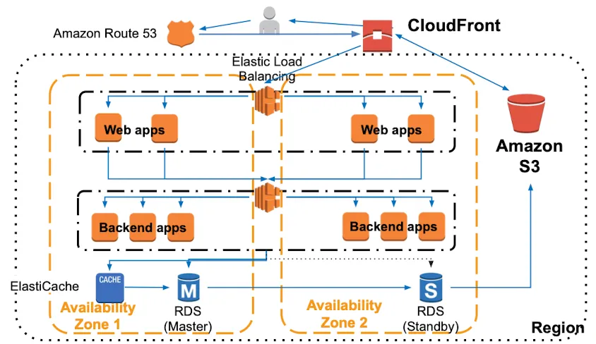 [CloudComputing] Serverless Computing