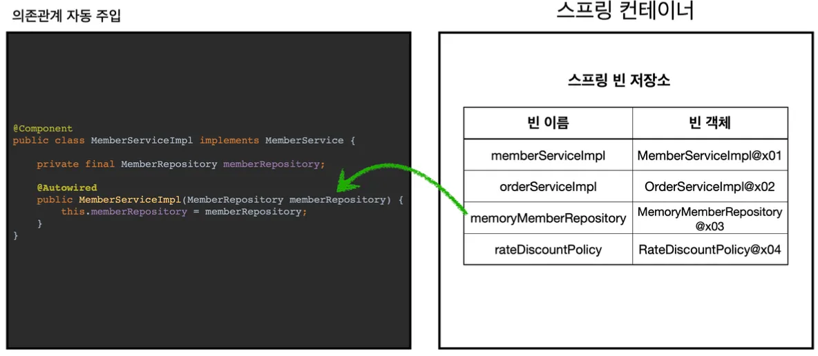 스프링 핵심 원리 이해1 - 컴포넌트 스캔