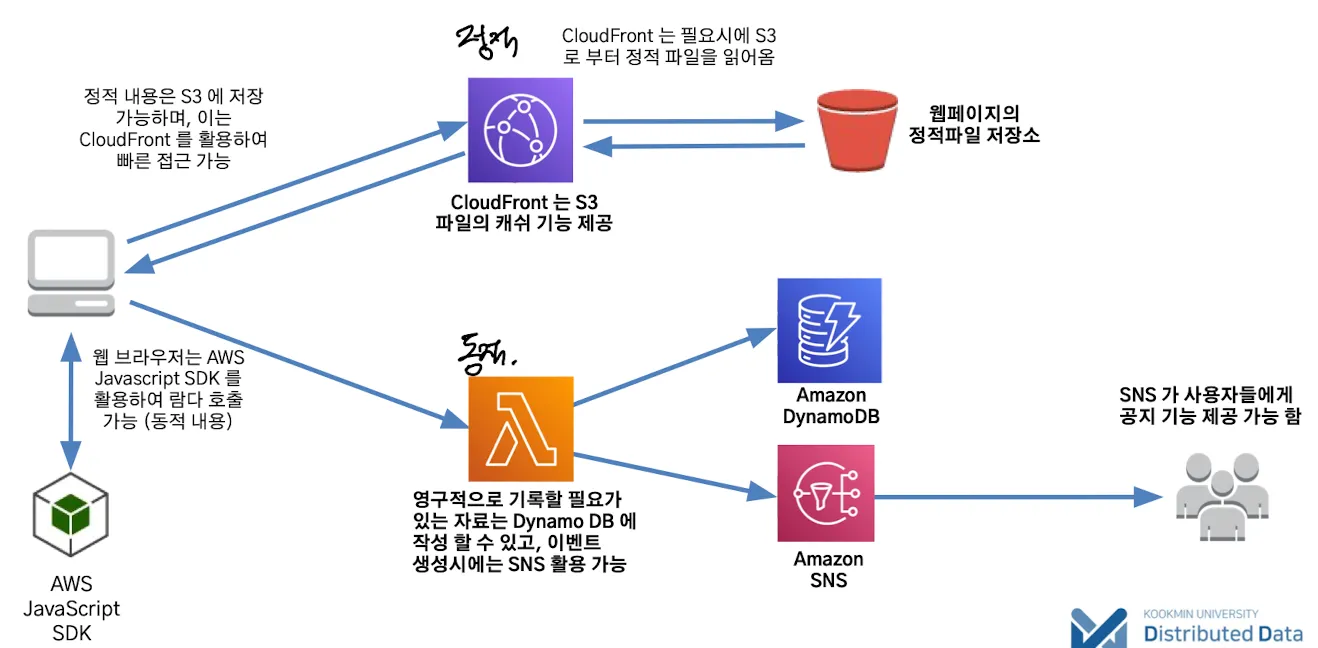 [CloudComputing] Serverless Computing