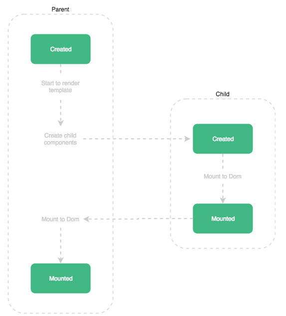Vue.js lifecycle