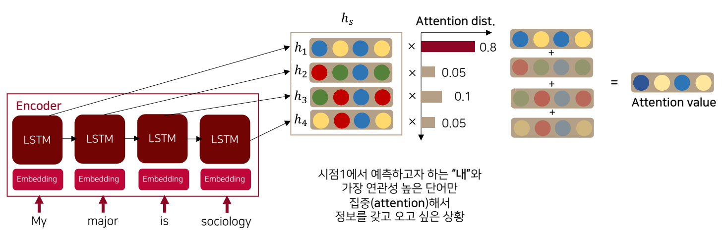 Seq2seq, Attention, Transformer