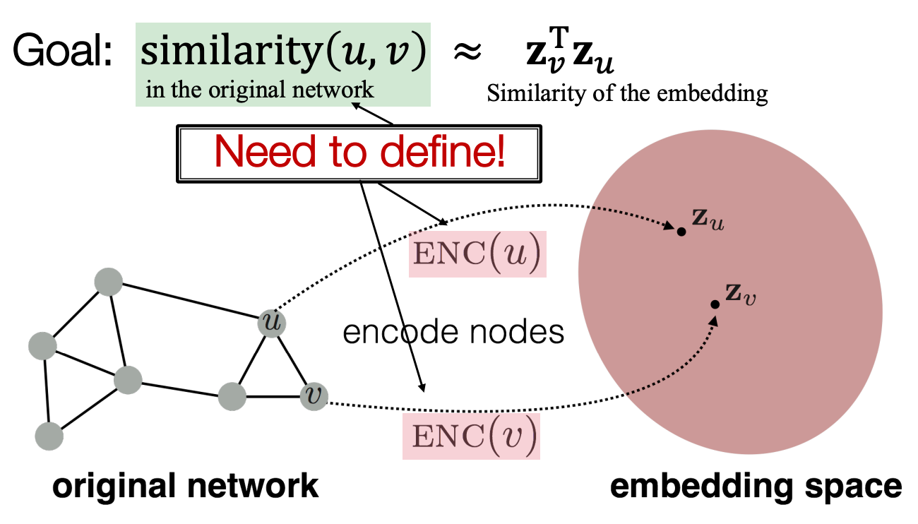 [CS224W] CH3. Node Embeddings