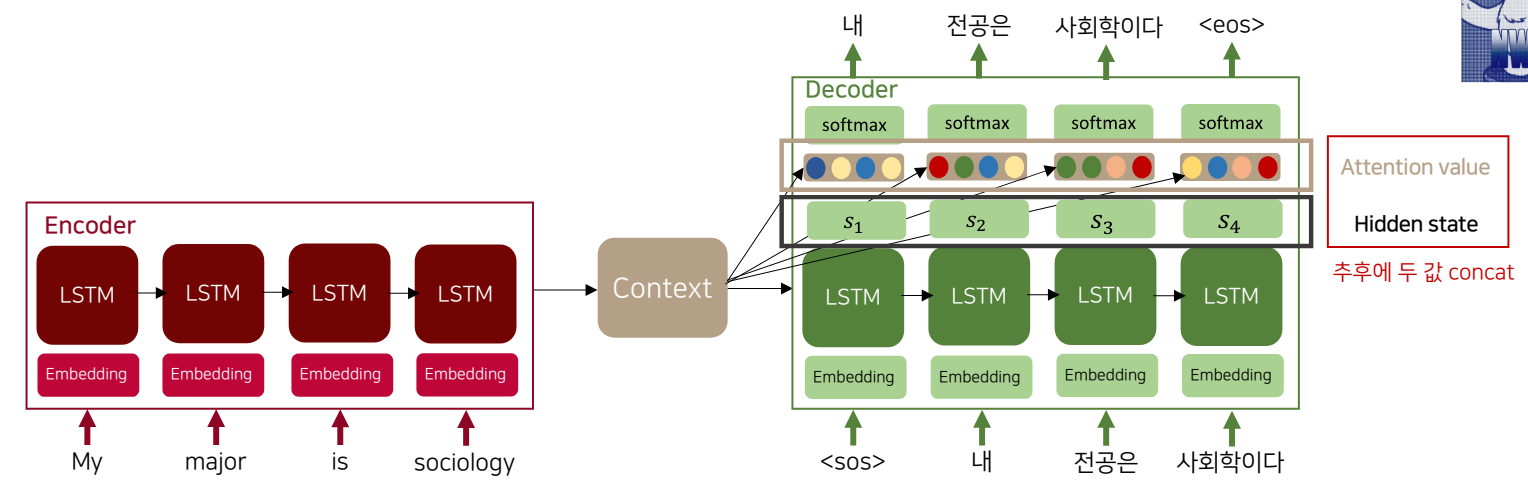 Seq2seq, Attention, Transformer