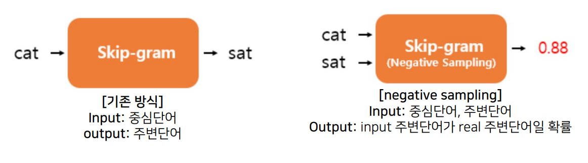 단어 임베딩(1) -Word2Vec(CBOW, Skip-gram, Negative Sampling)
