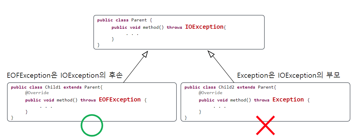 TIL_13 추상(Abstract)클래스, 인터페이스(Interface), 예외처리(Exception Handling) 등