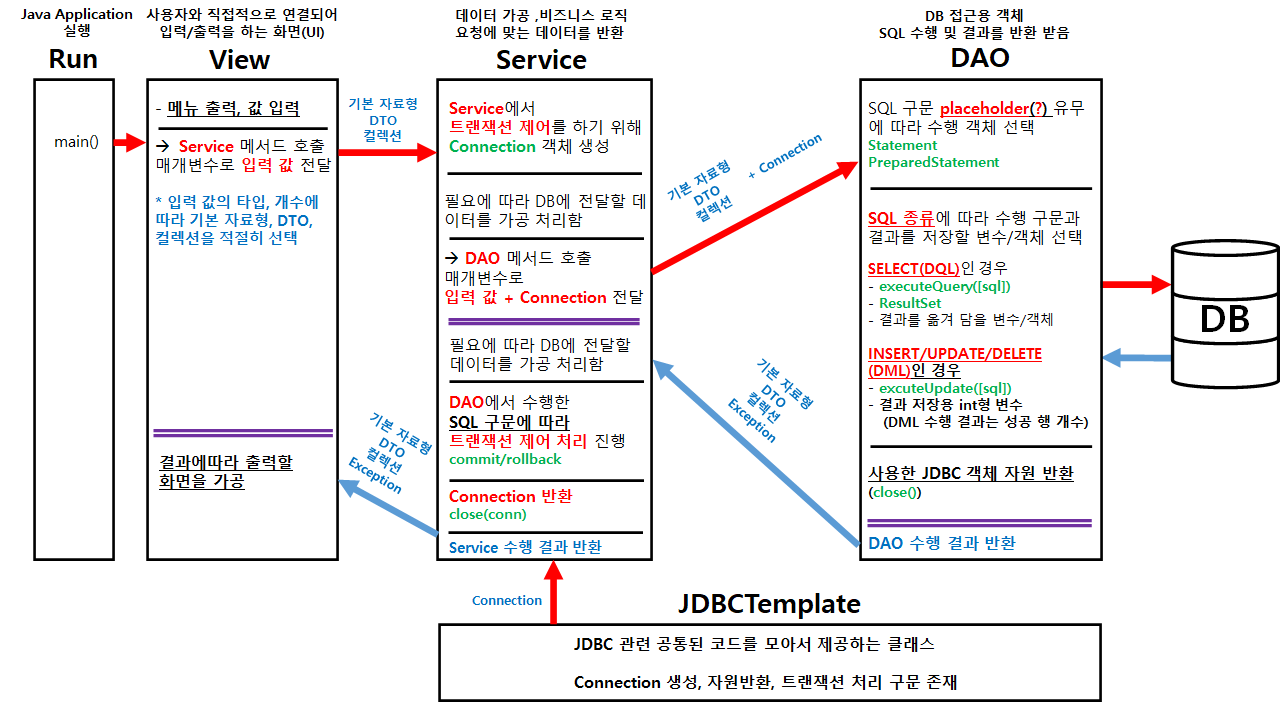 TIL_27 JDBC 4일차 - JDBC코딩흐름, EmployeeManagement