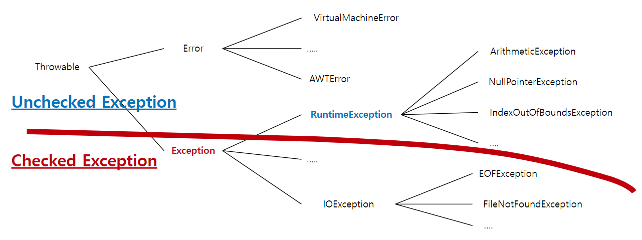 TIL_13 추상(Abstract)클래스, 인터페이스(Interface), 예외처리(Exception Handling) 등