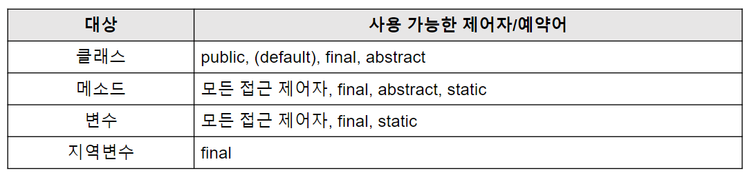 TIL_12 상속(Inheritance), 다형성(Polymorphism) 등