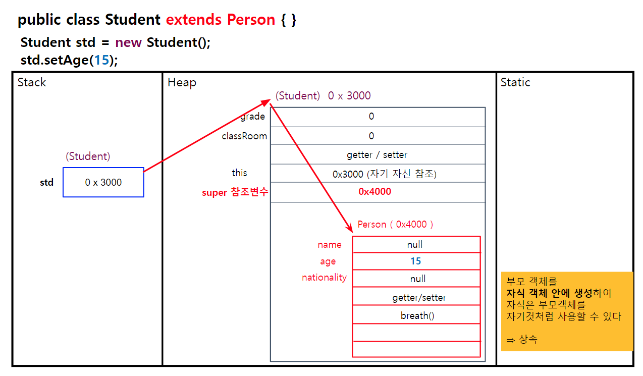 TIL_12 상속(Inheritance), 다형성(Polymorphism) 등