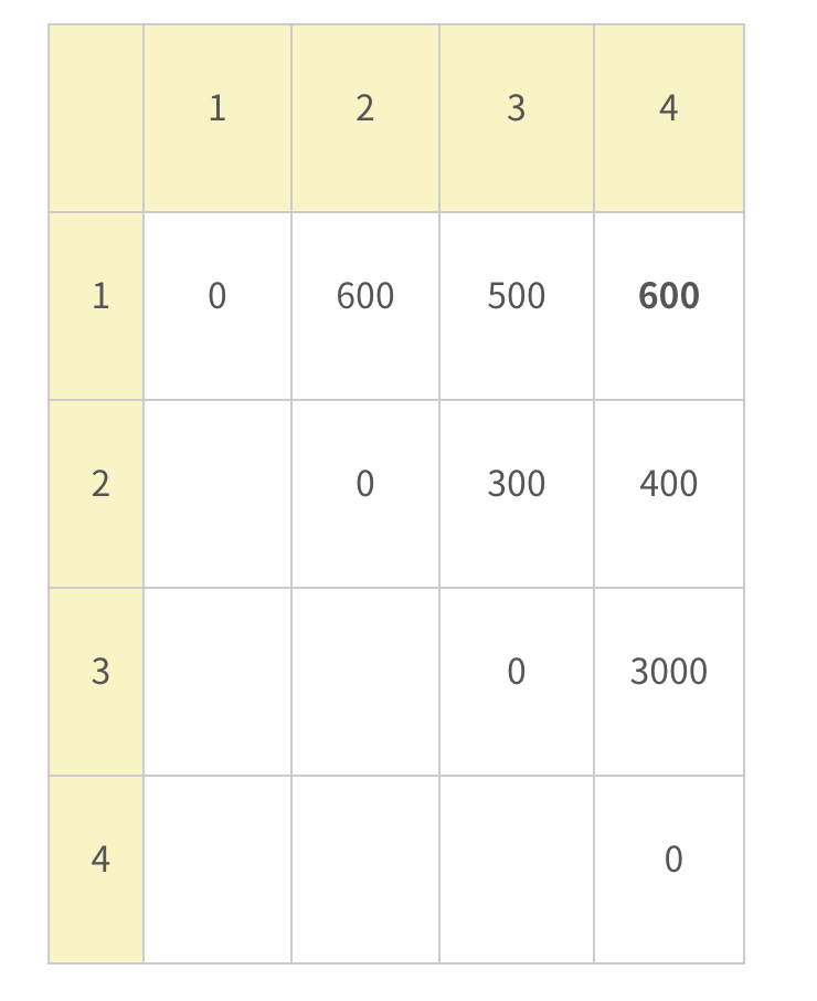 Algorithm 문제 패턴 저장(미완)