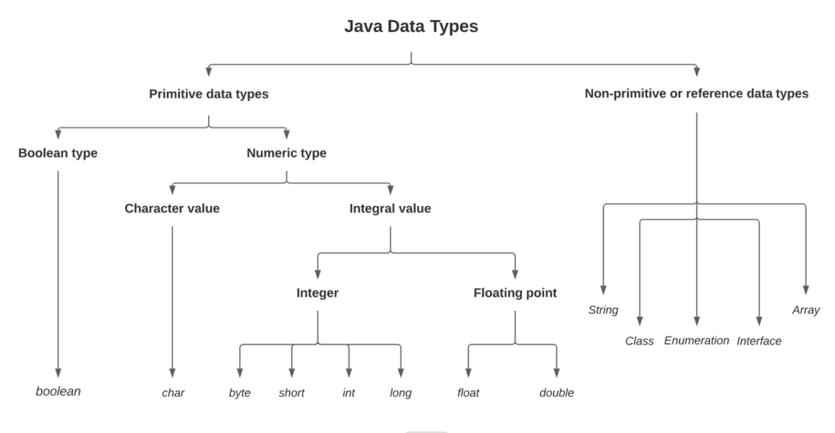 [Java] Primitive type와 Reference type