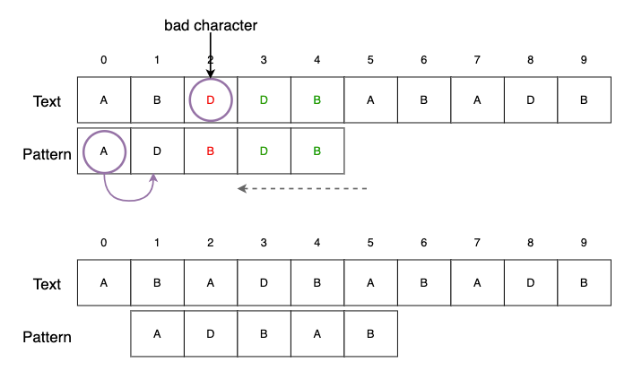 문자열 검색 알고리즘 : Boyer Moore