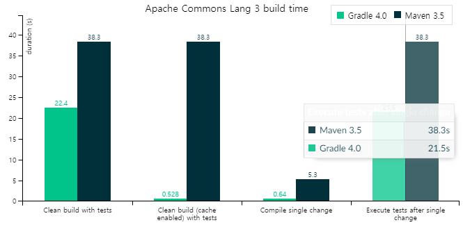 [Spring Boot] Maven과 Gradle의 차이