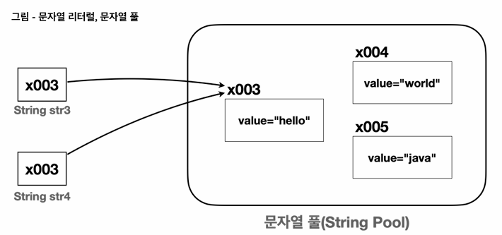 Java의 String