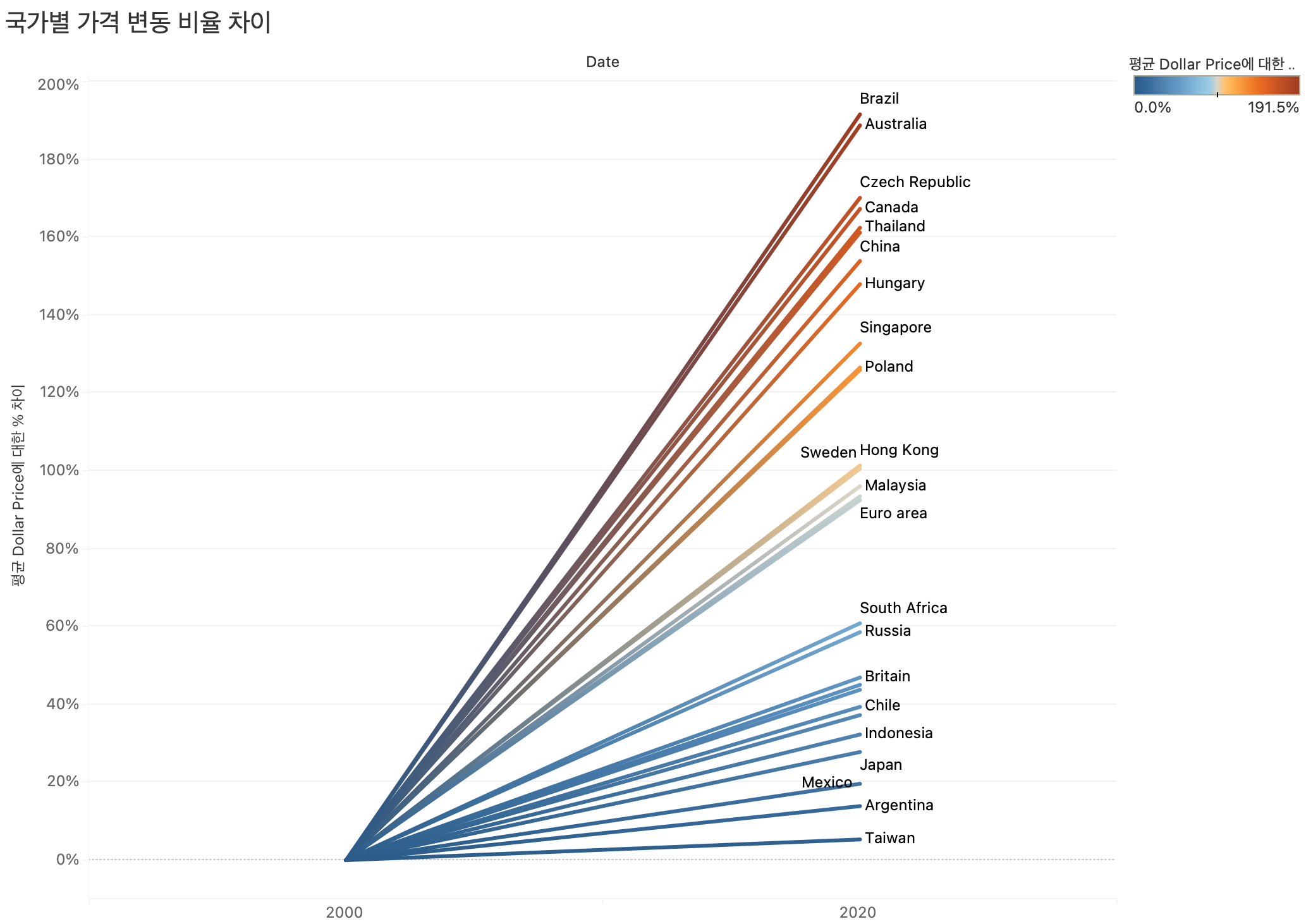 [Tableau] Tableau Bootcamp Day4