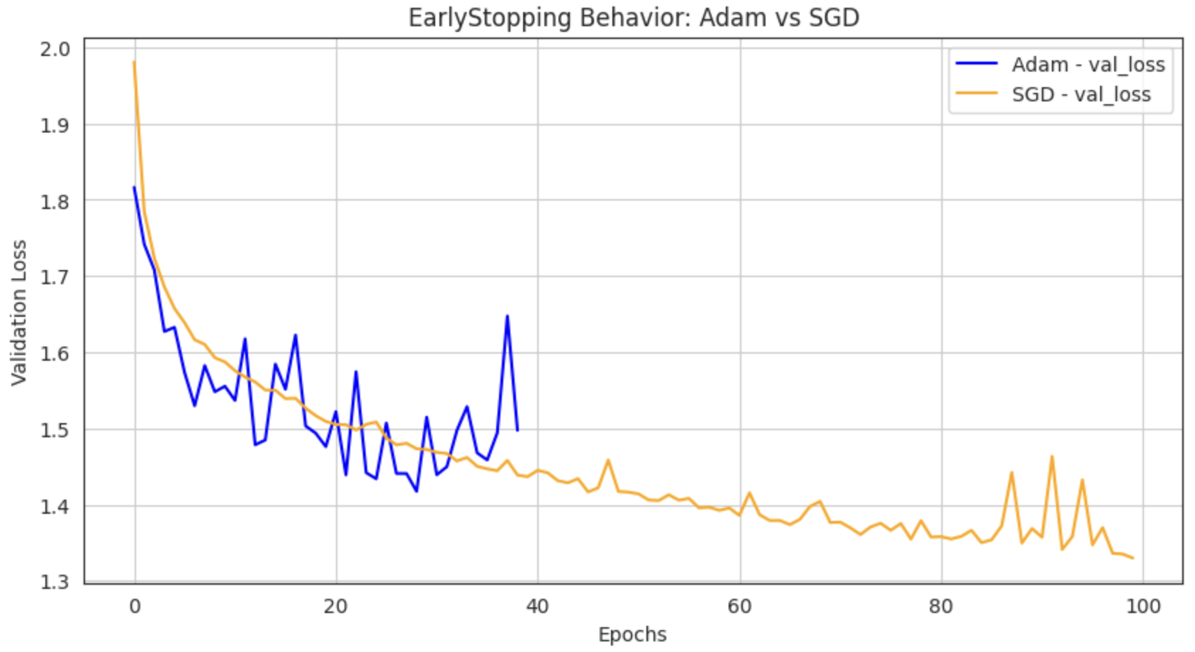 [DL] Adam vs. SGD로 보는 EarlyStopping 작동 원리