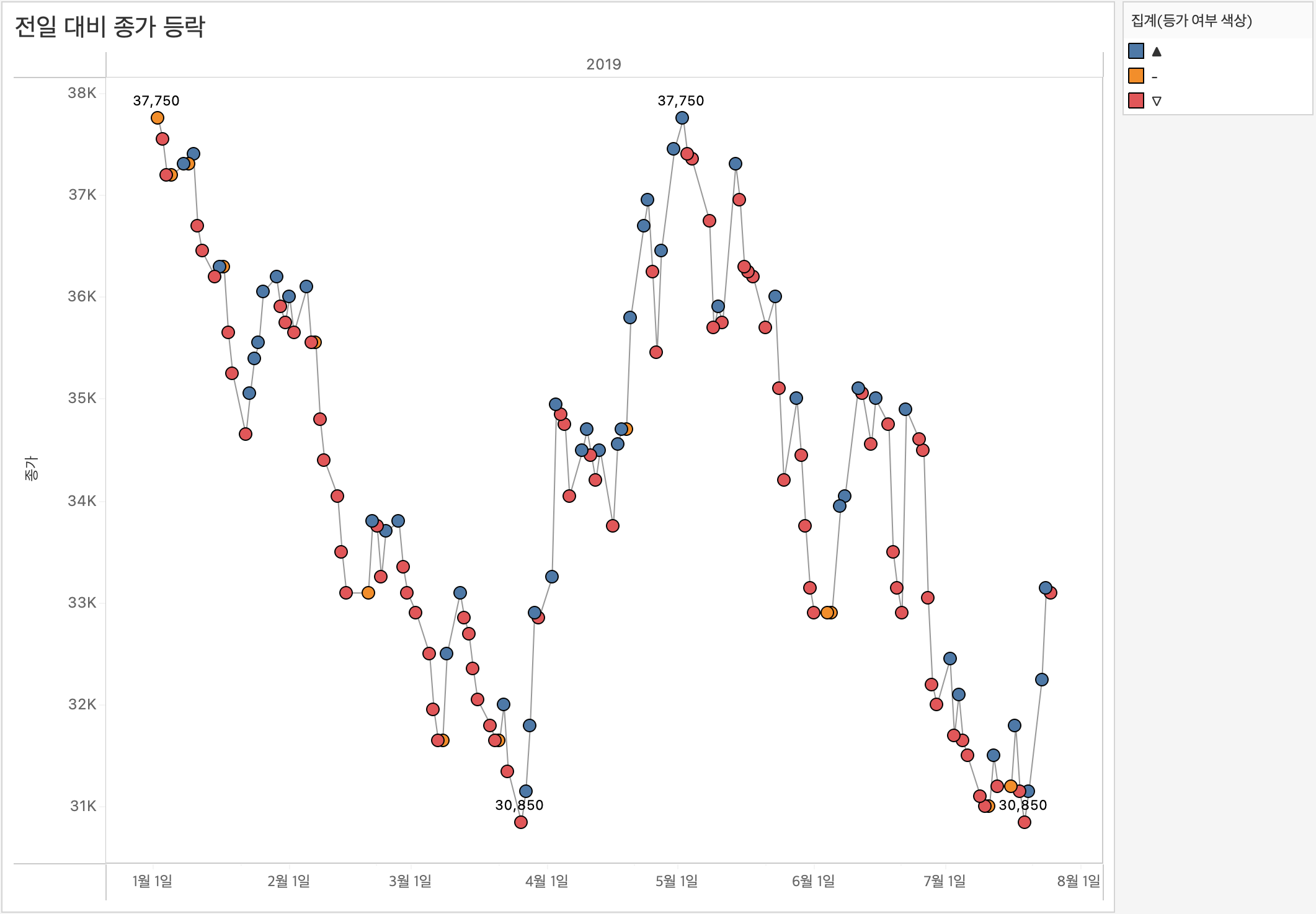 [Tableau] Tableau Bootcamp Day6