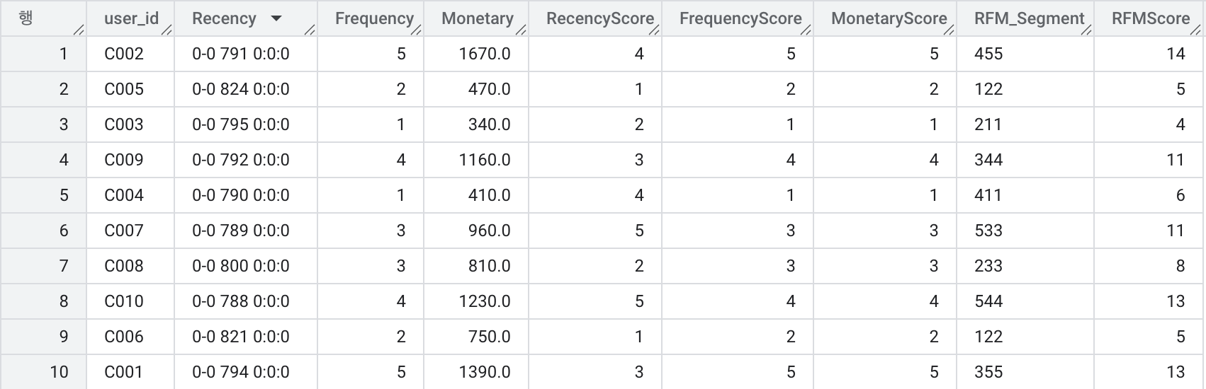 [SQL] RFM 분석: 고객 가치를 숫자로 보는 법